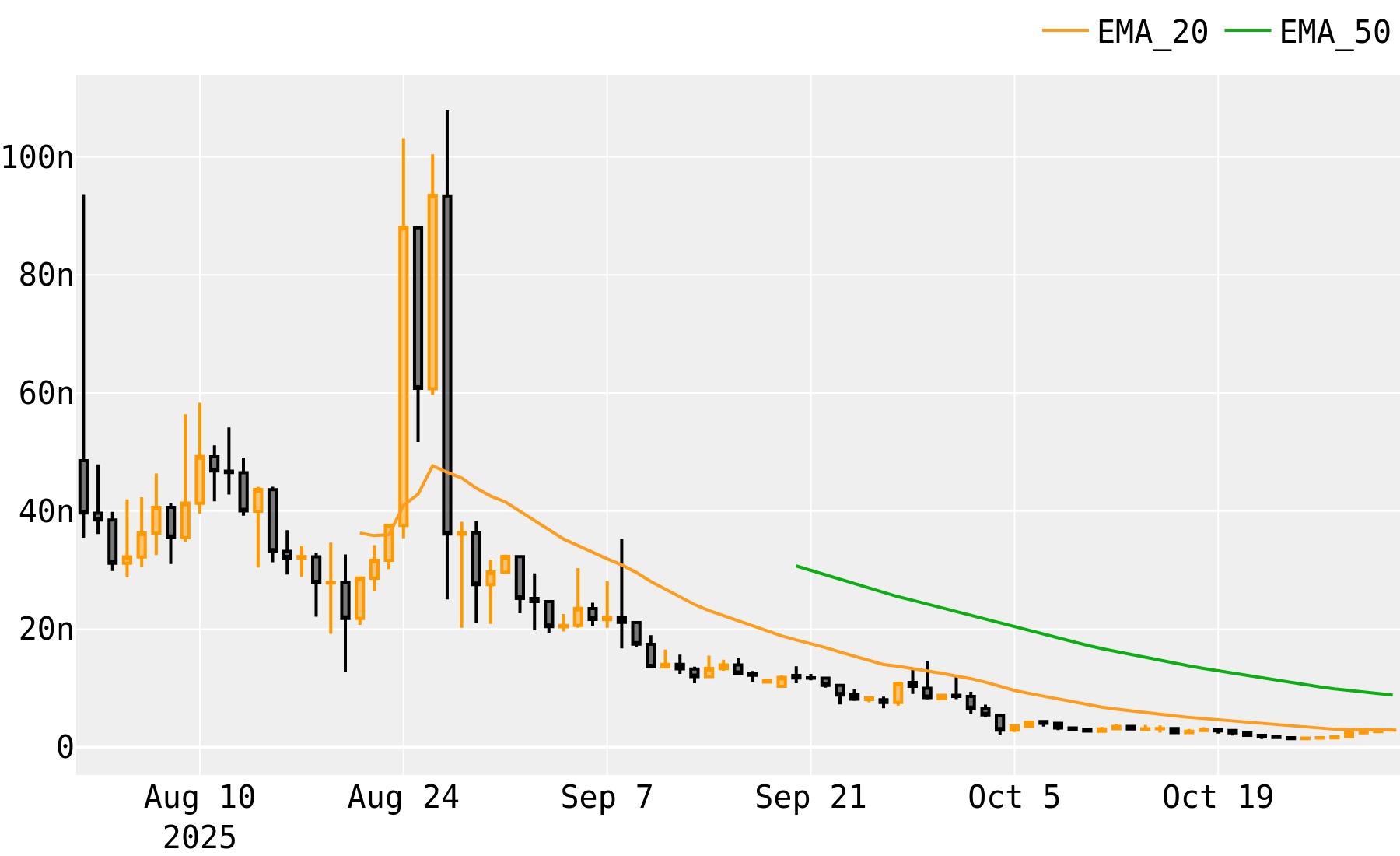 PEPECASH (pepecash.live) PECH Exponential moving averages