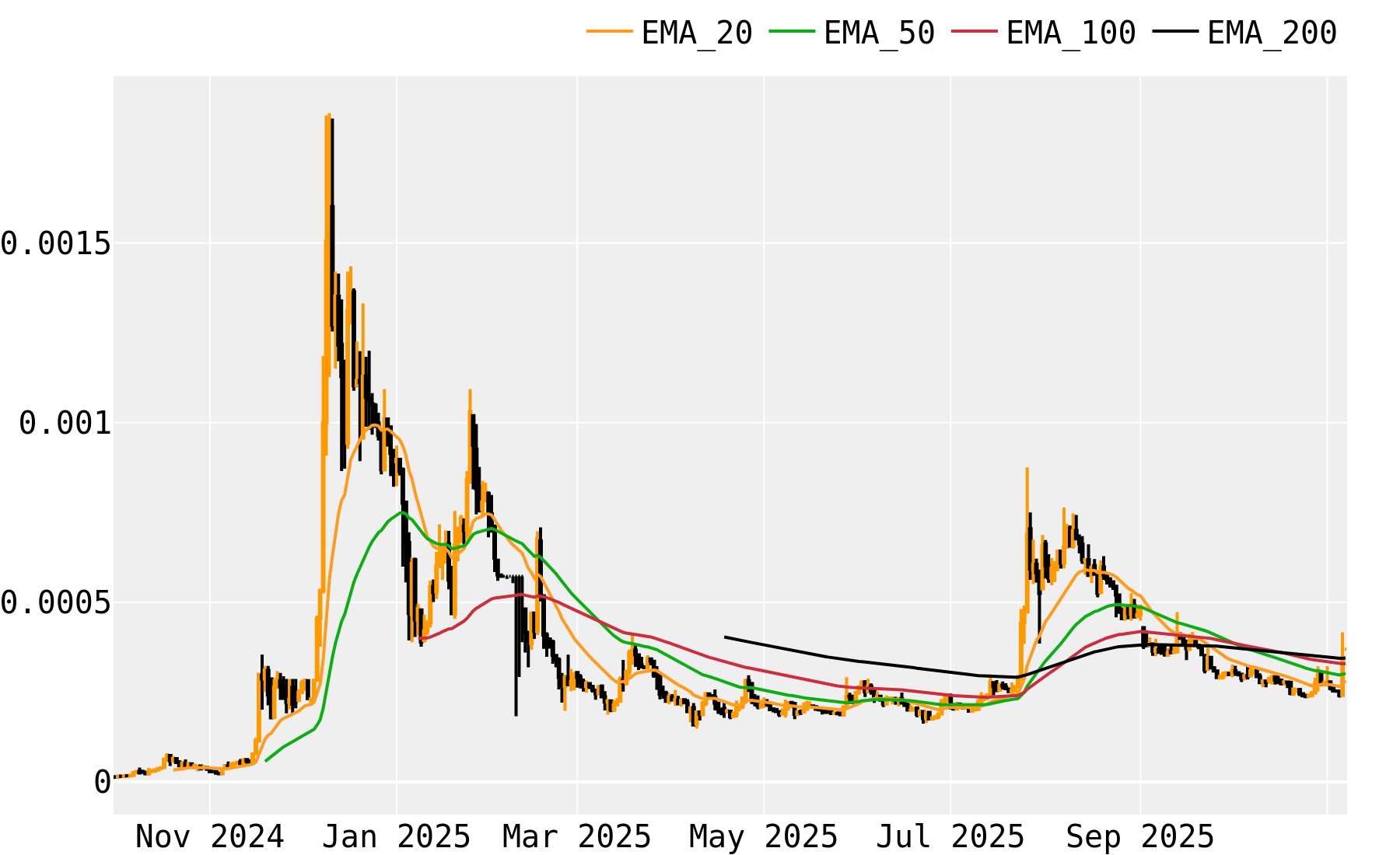 Pepecoin PEP Exponential moving averages