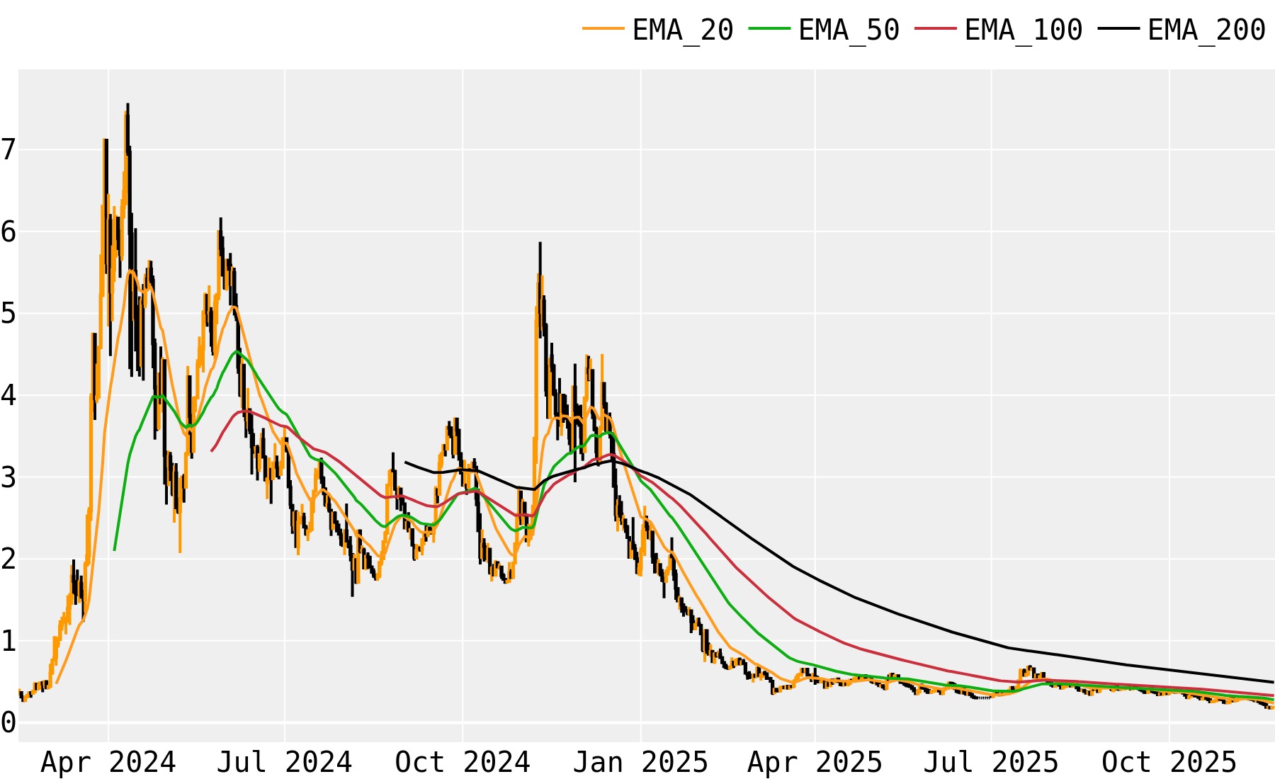PepeCoin PEPECOIN Exponential moving averages