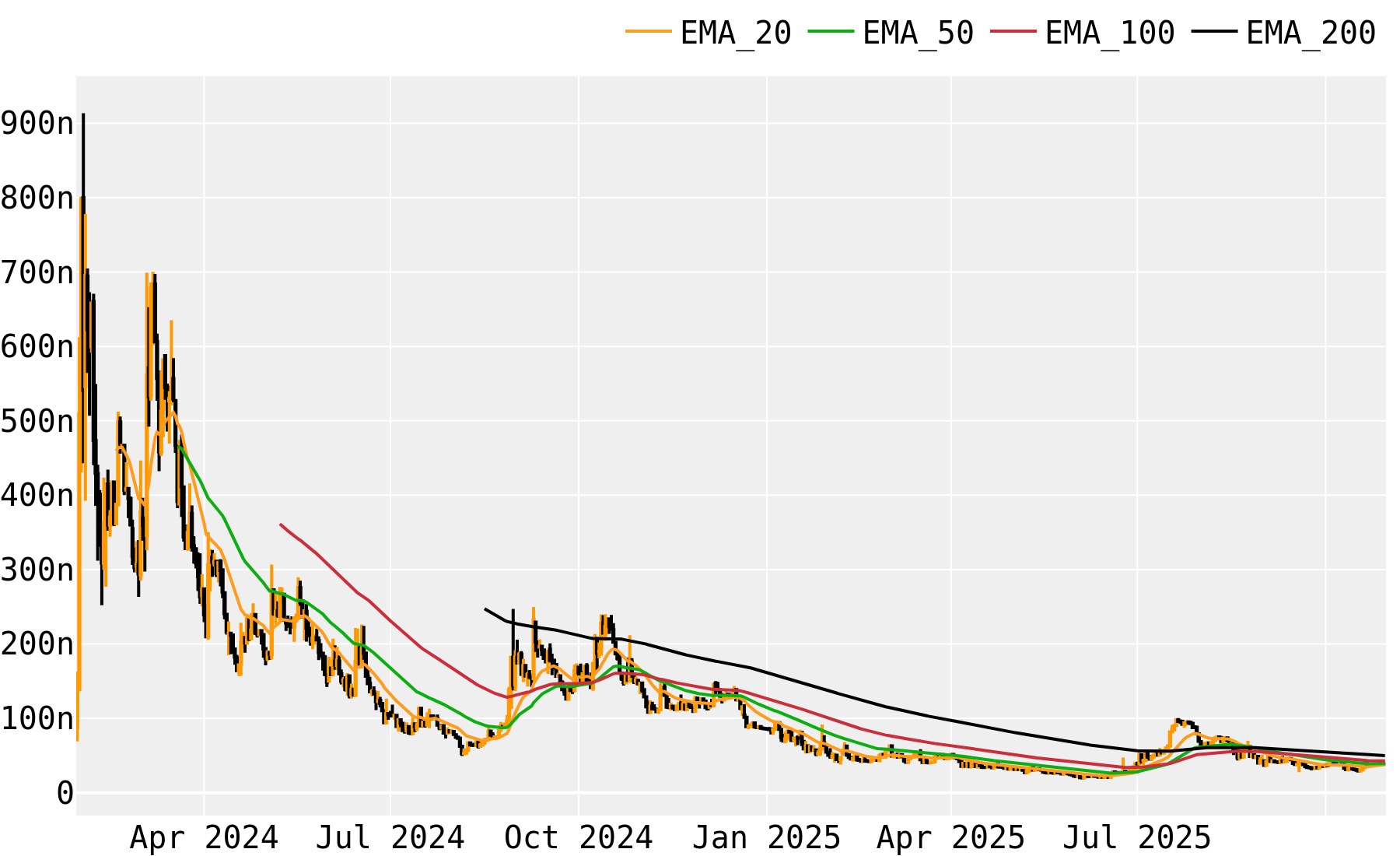 PepeFork PORK Экспоненциальные скользящие средние