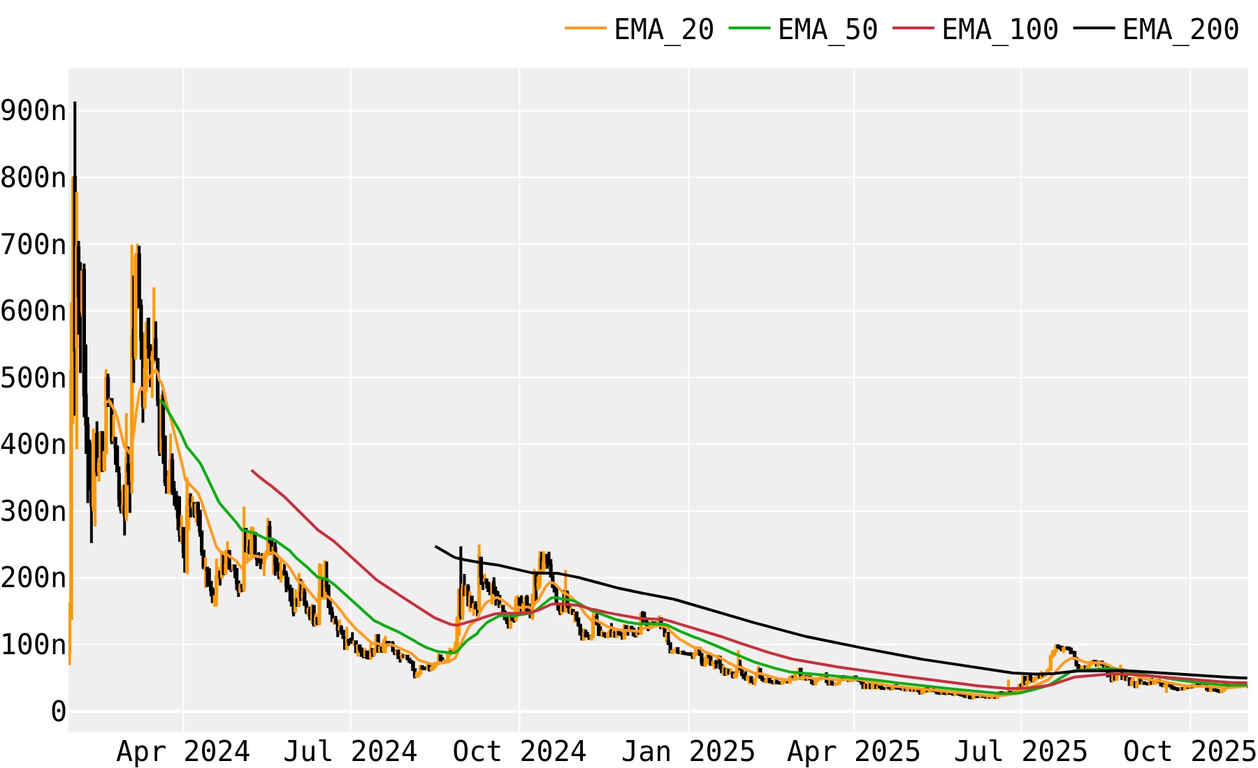 PepeFork Exponentiell gleitende Durchschnitte