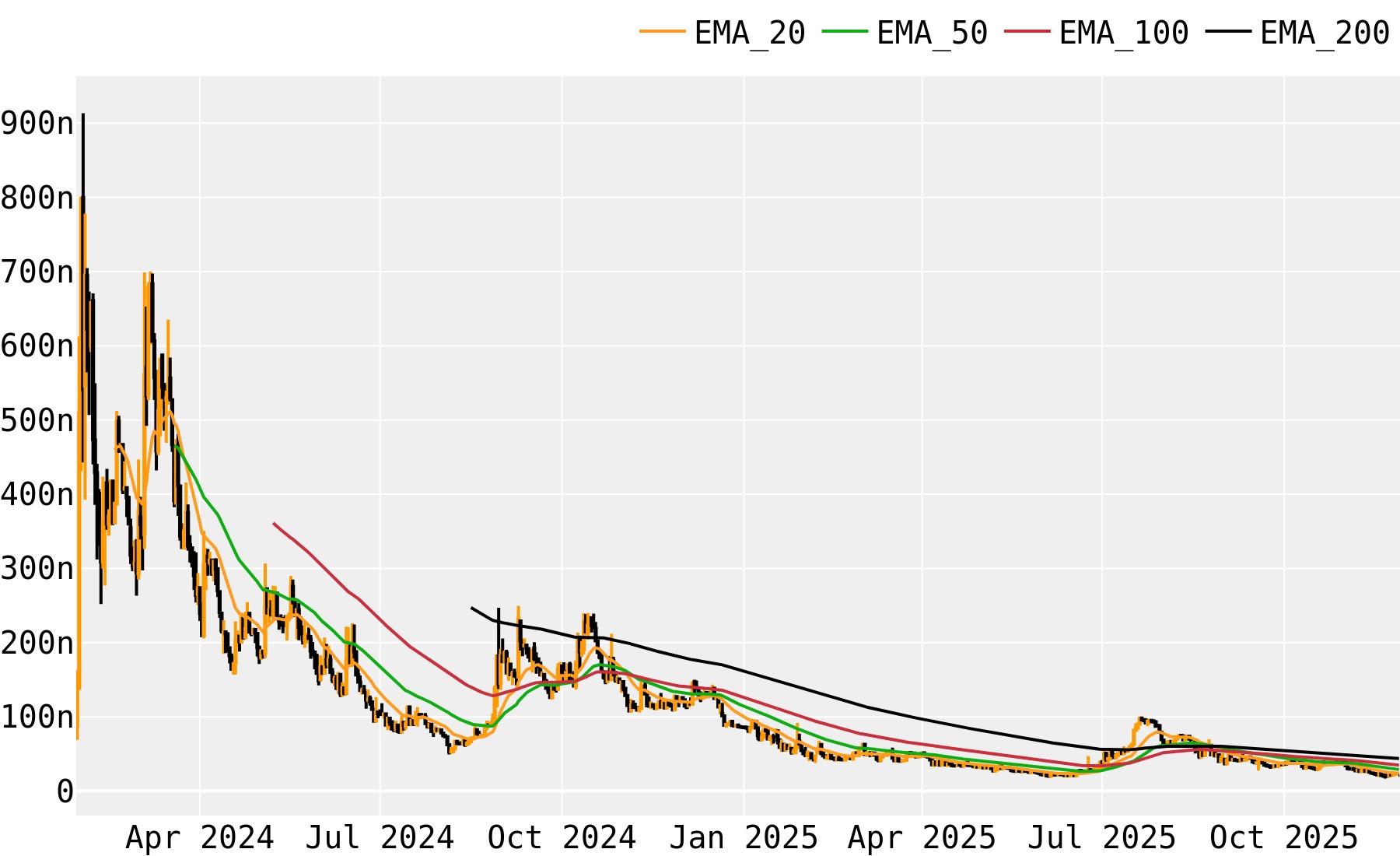 PepeFork PORK Exponential moving averages