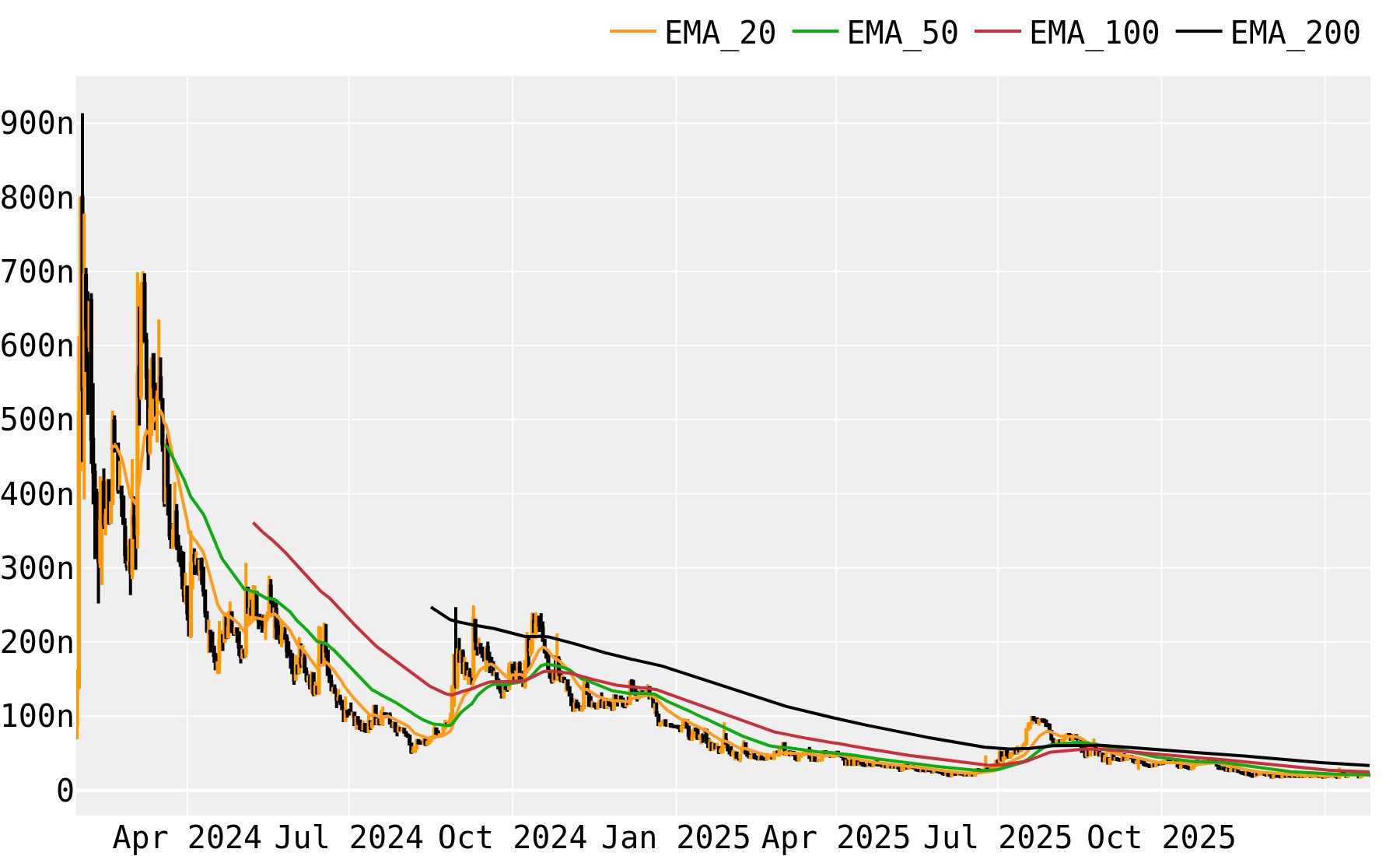 PepeFork PORK Экспоненциальные скользящие средние