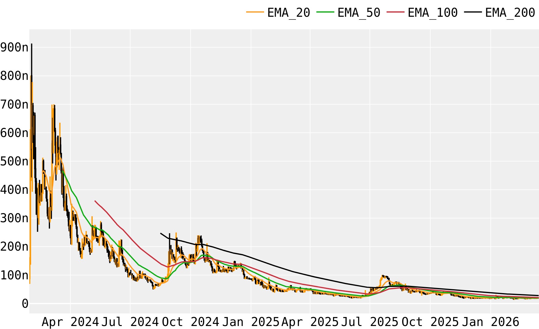 PepeFork PORK Экспоненциальные скользящие средние