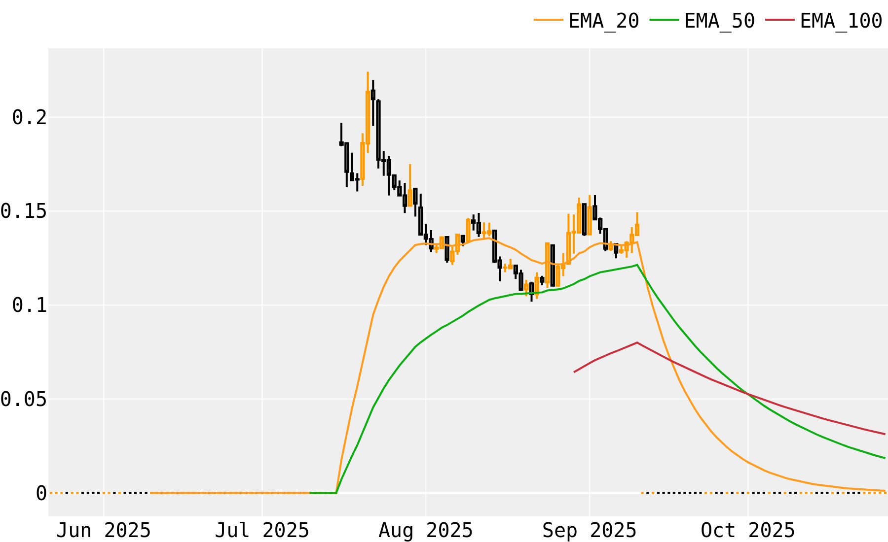 Pepes Dog ZEUS Exponential moving averages