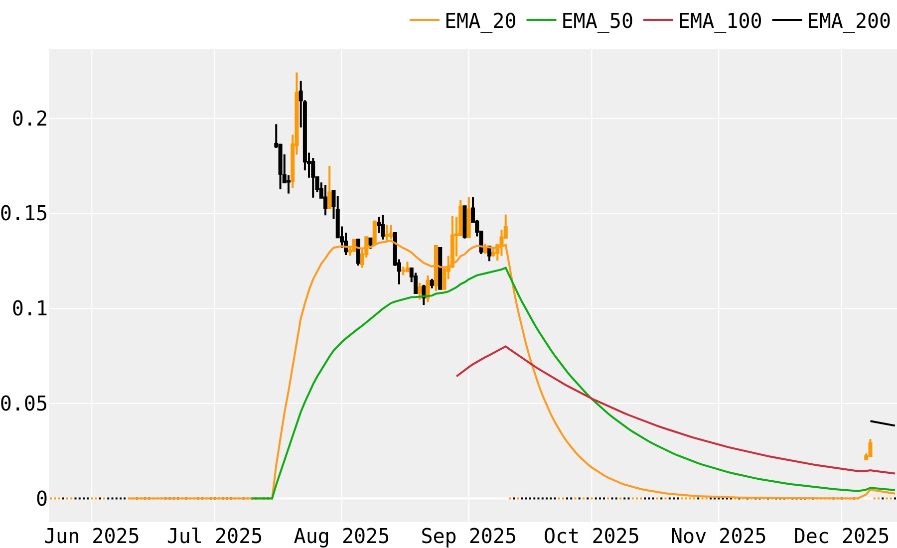 Pepes Dog ZEUS Exponential moving averages