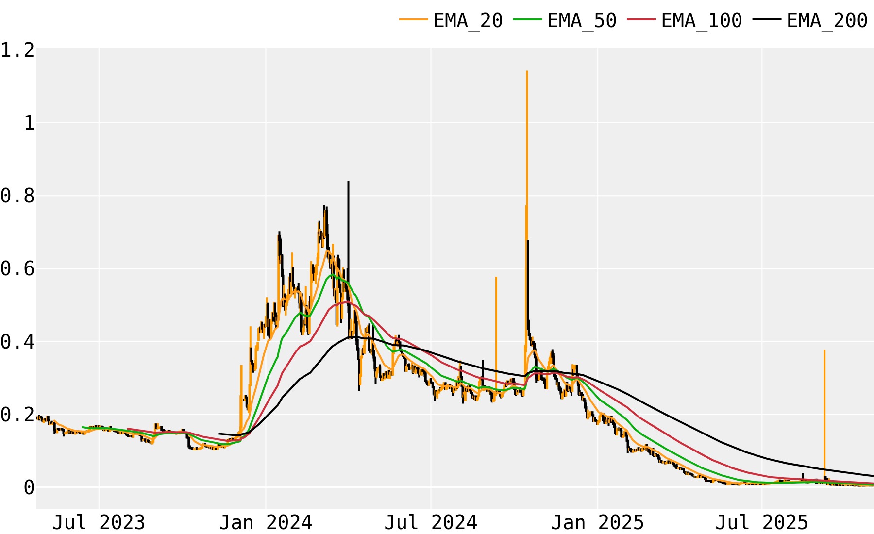 Medias móviles exponenciales de Perion