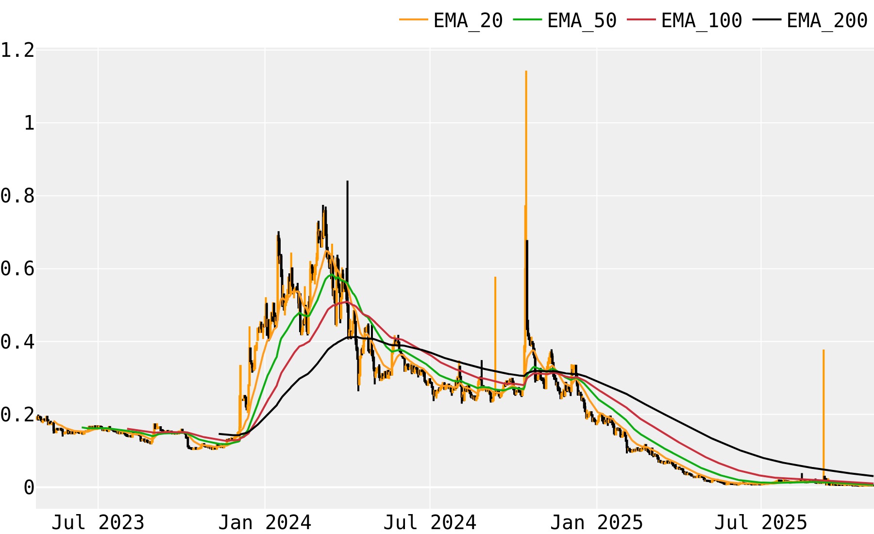 Perion PERC Экспоненциальные скользящие средние