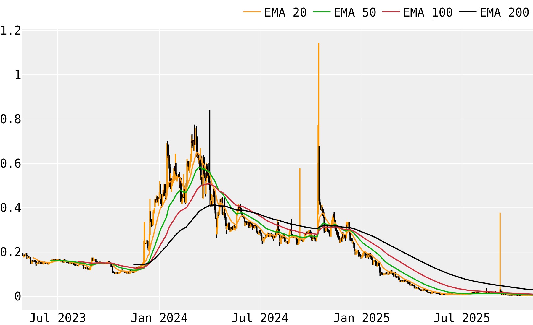 Perion PERC Exponential moving averages