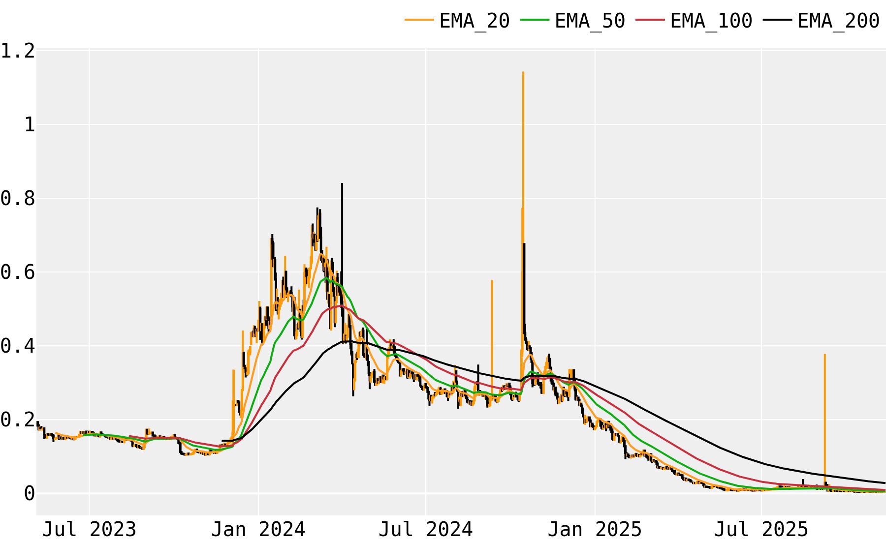 Perion Üstel Hareketli Ortalamaları