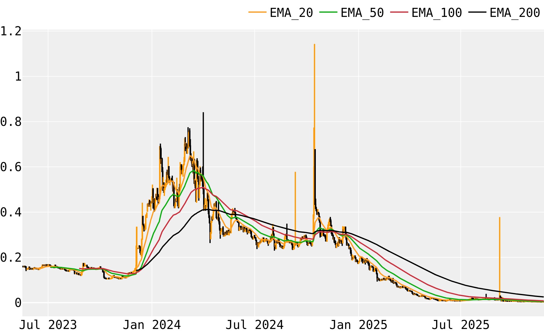 Perion PERC Exponential moving averages