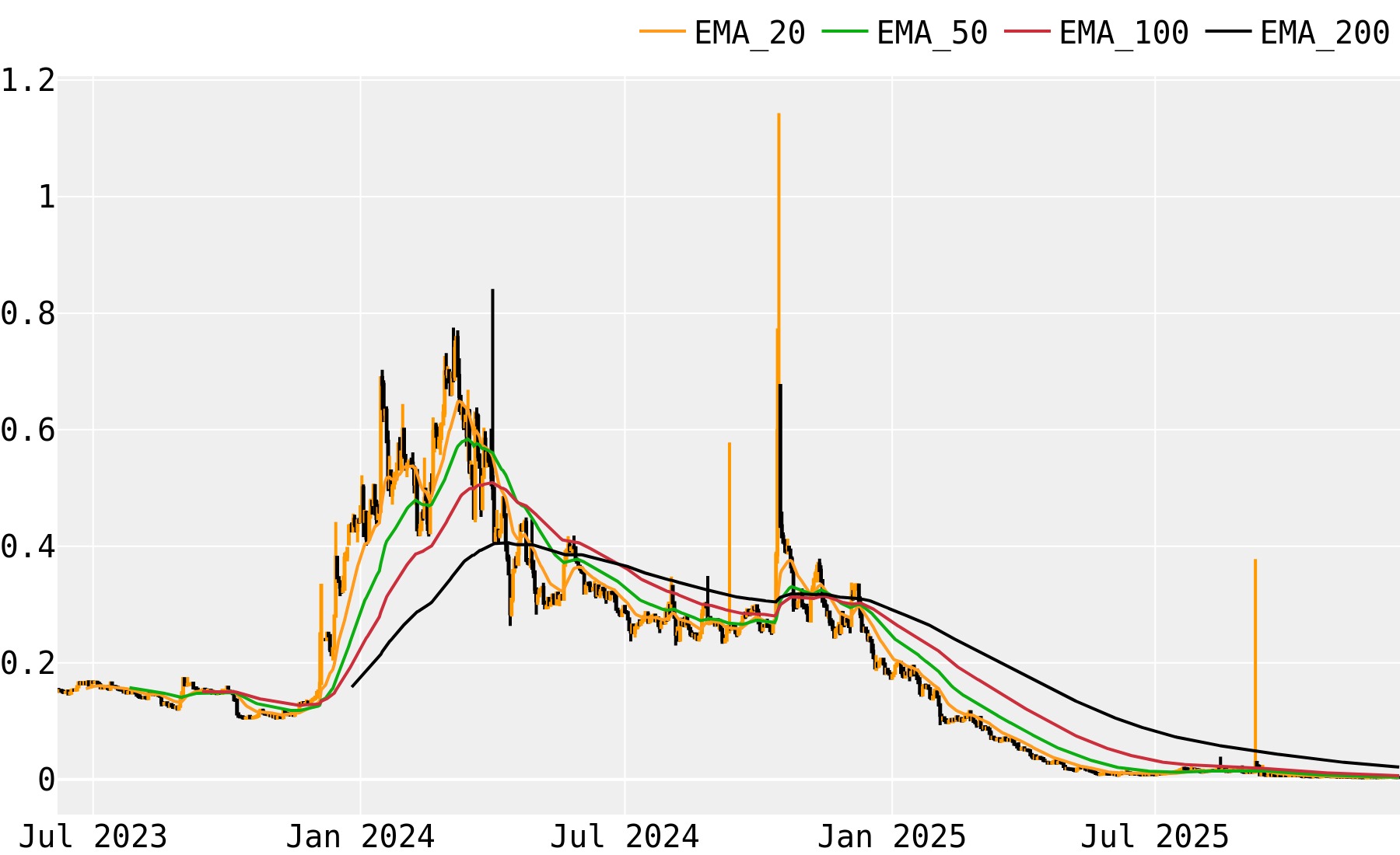 Medias móviles exponenciales de Perion