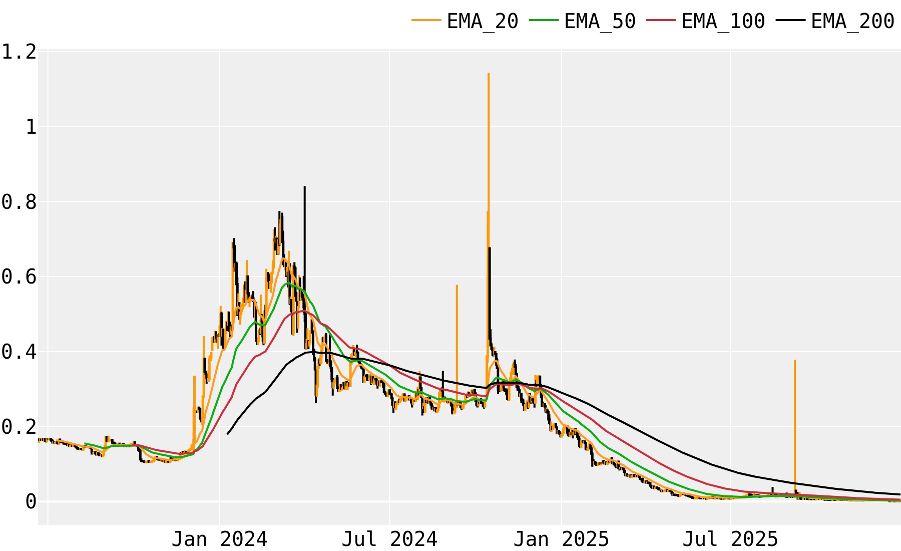 Perion Üstel Hareketli Ortalamaları
