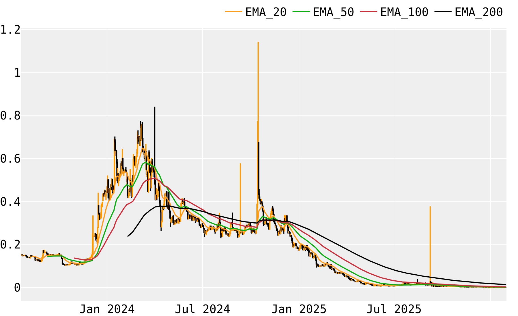 Medias móviles exponenciales de Perion