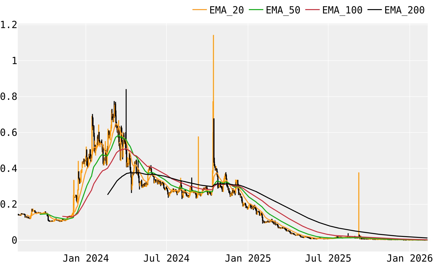 Perion Üstel Hareketli Ortalamaları