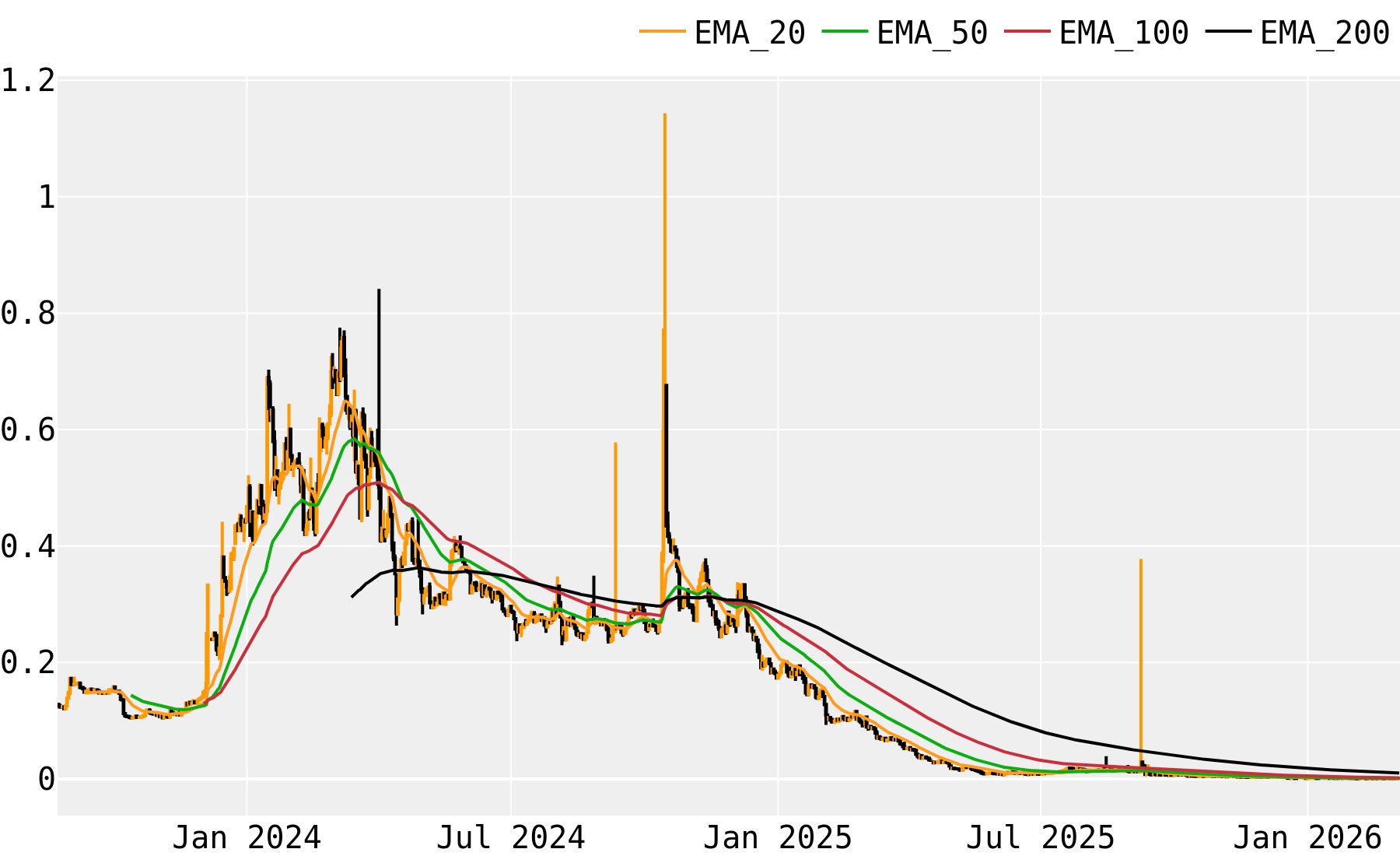 Perion PERC Экспоненциальные скользящие средние