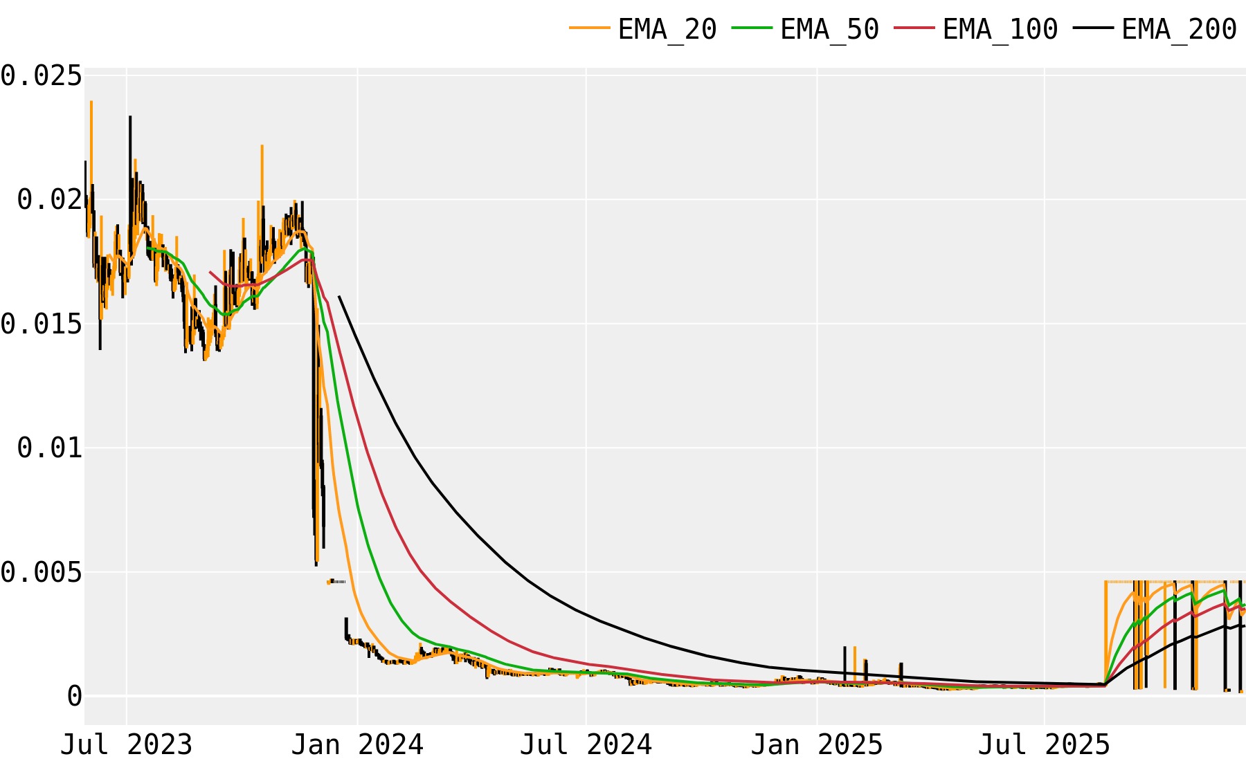PERL.eco PERL Exponential moving averages