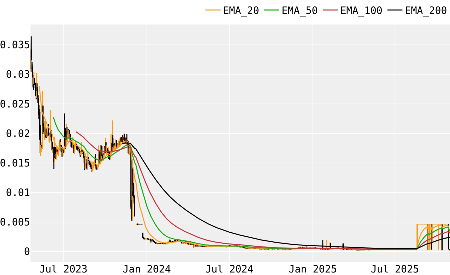 Medias móviles exponenciales de PERL.eco
