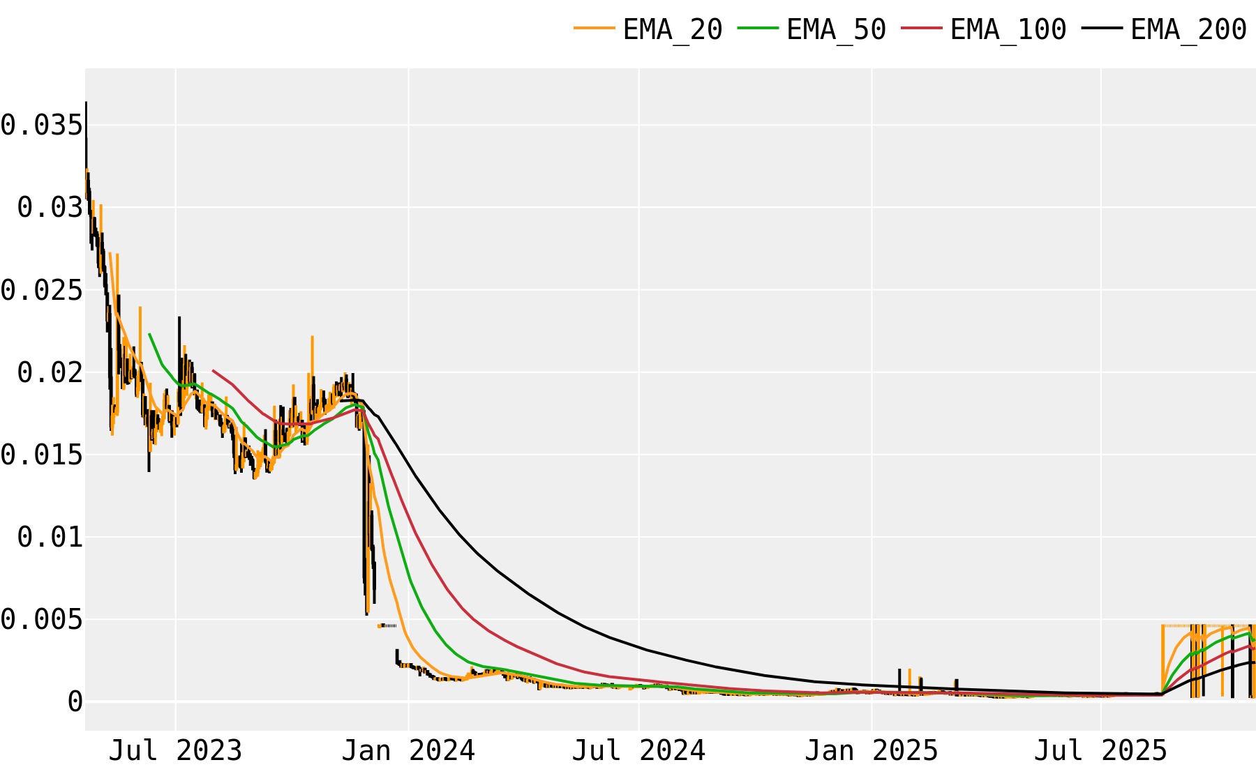 PERL.eco Exponentiell gleitende Durchschnitte