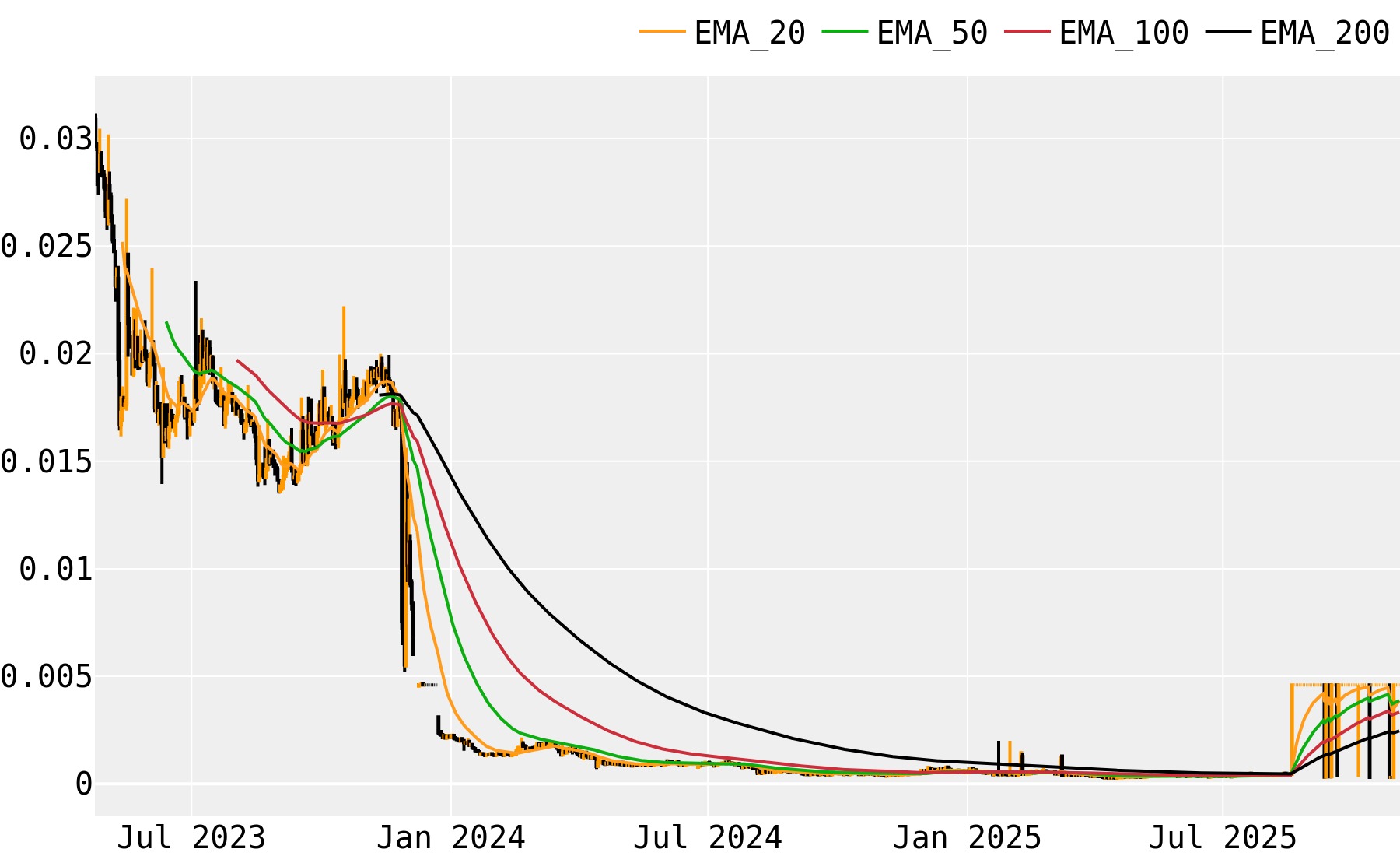 PERL.eco PERL Exponential moving averages