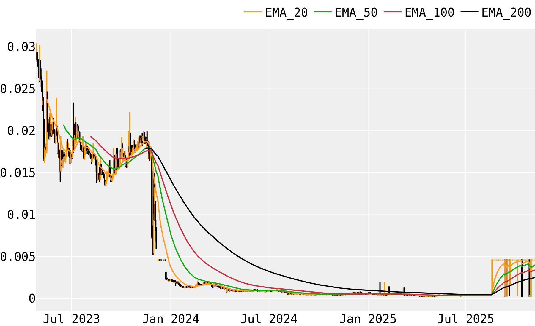 PERL.eco PERL Exponential moving averages