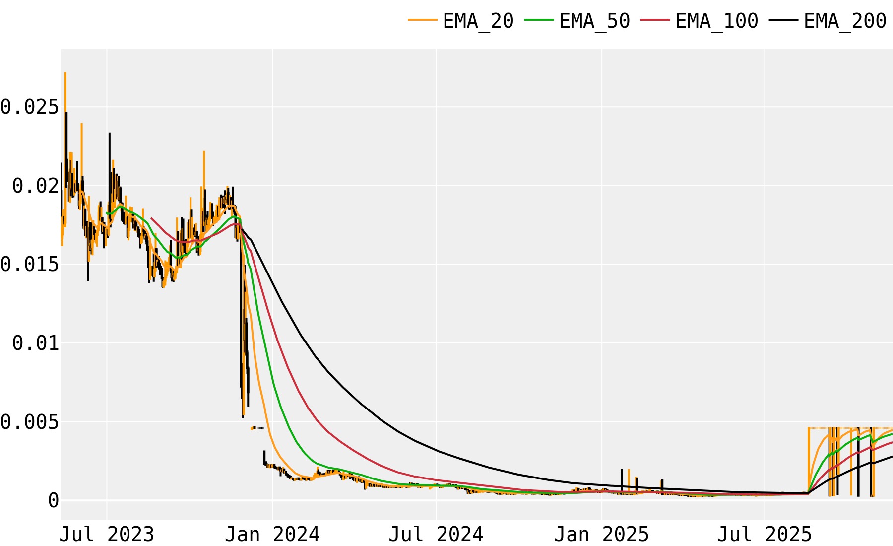 PERL.eco PERL Exponential moving averages