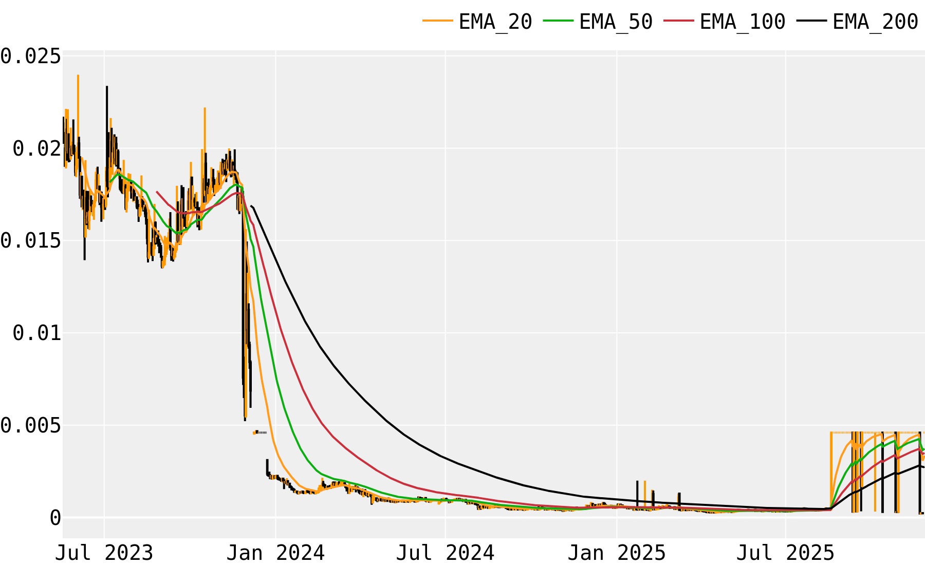 PERL.eco PERL Exponential moving averages