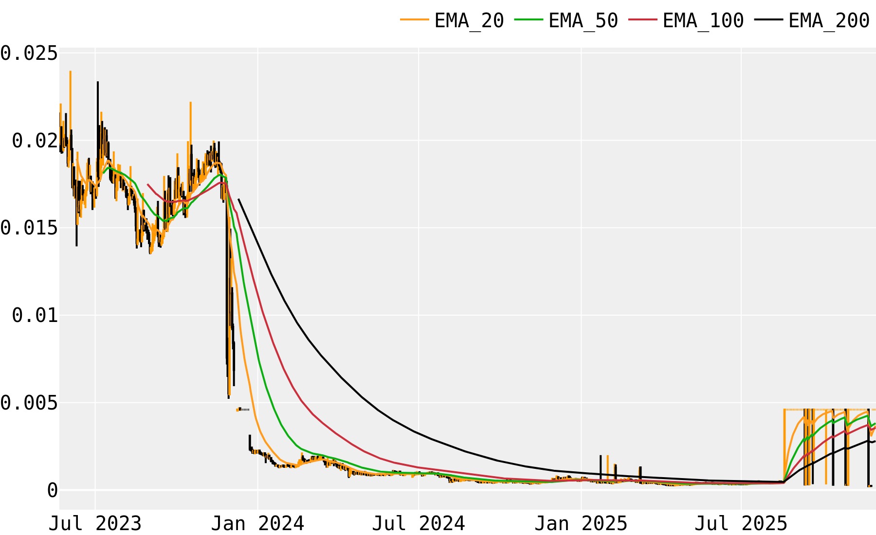 PERL.eco PERL Exponential moving averages