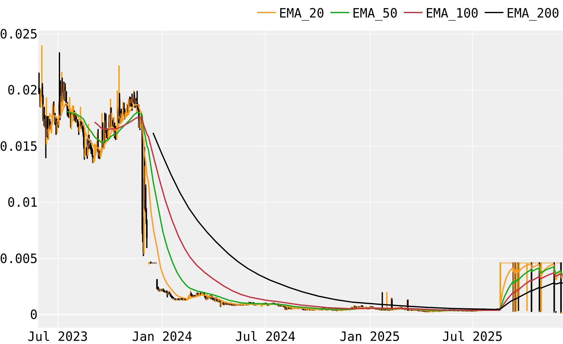PERL.eco PERL Exponential moving averages