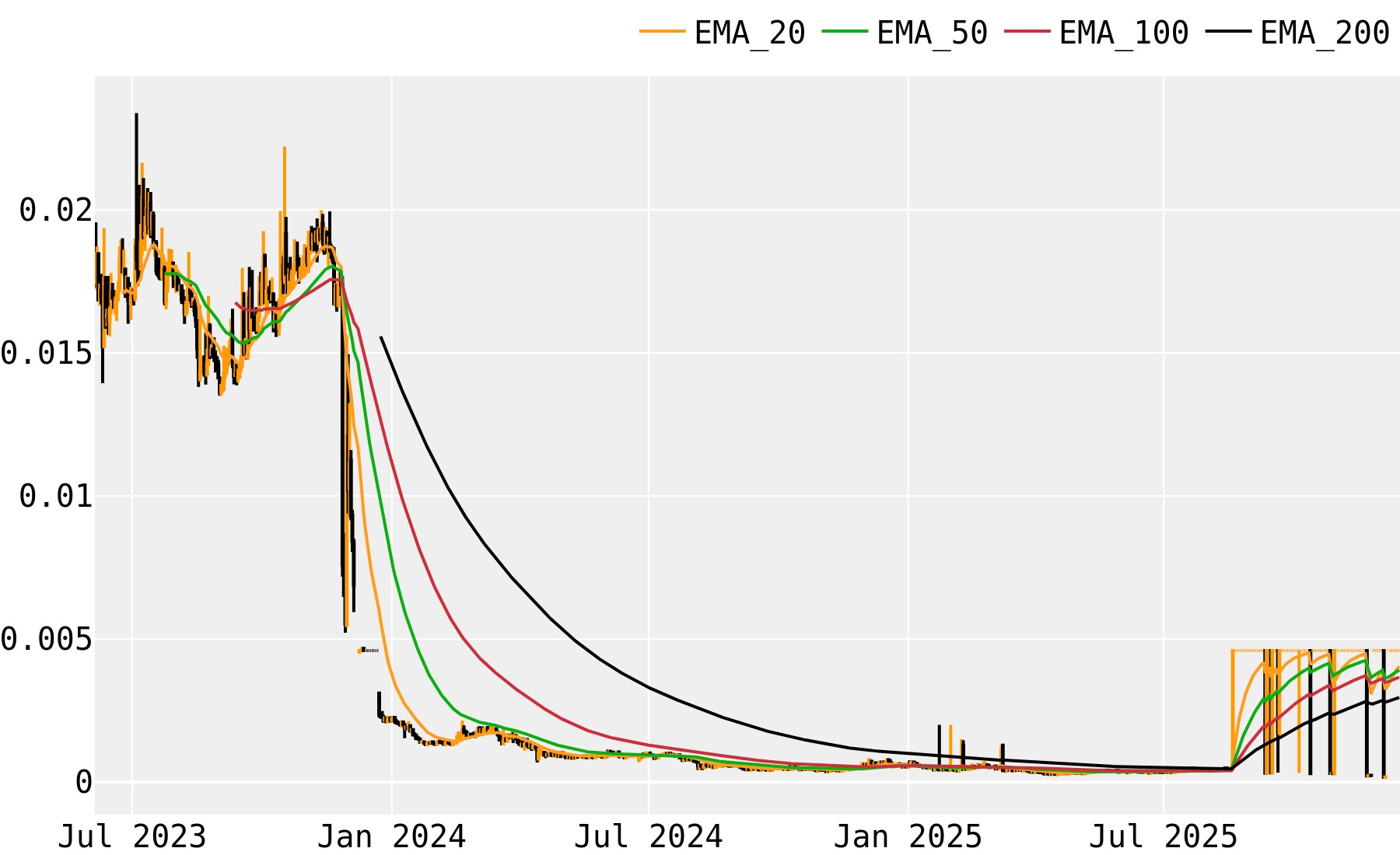 PERL.eco Üstel Hareketli Ortalamaları