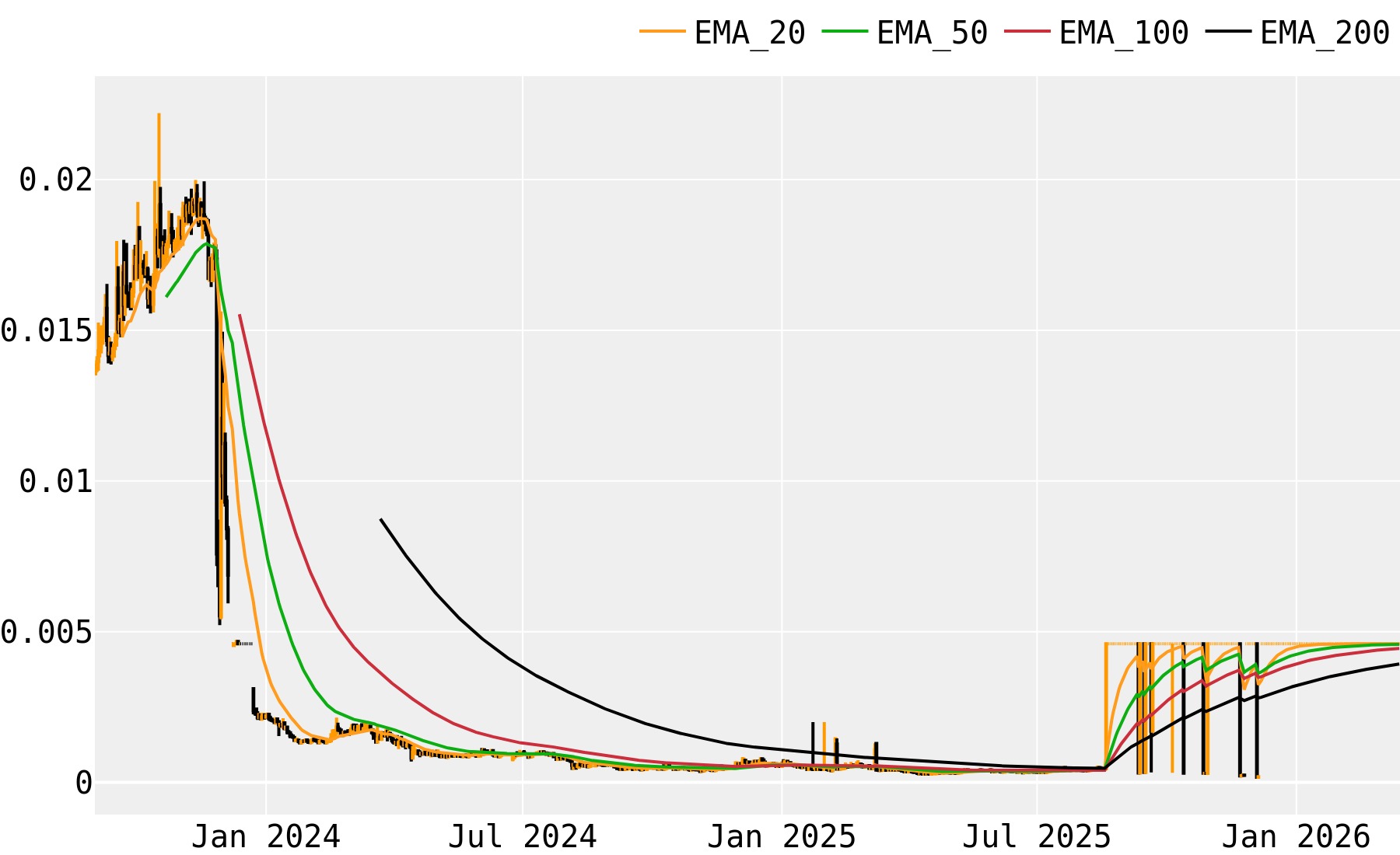 Medias móviles exponenciales de PERL.eco