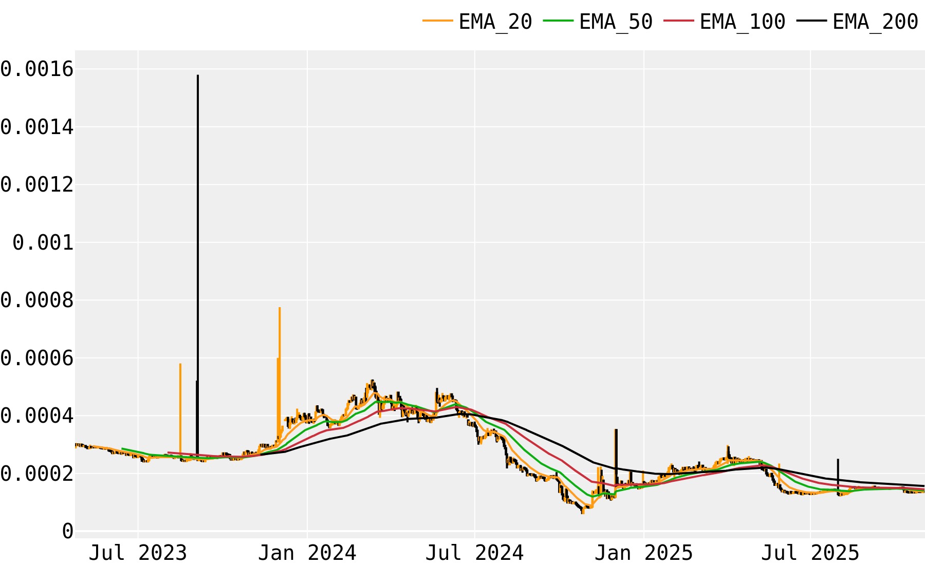 Permission Coin Exponentiell gleitende Durchschnitte