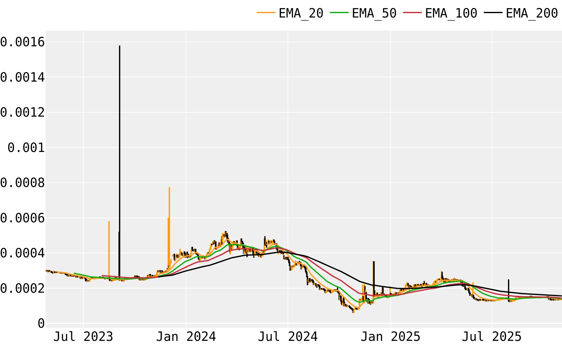 Permission Coin ASK Экспоненциальные скользящие средние
