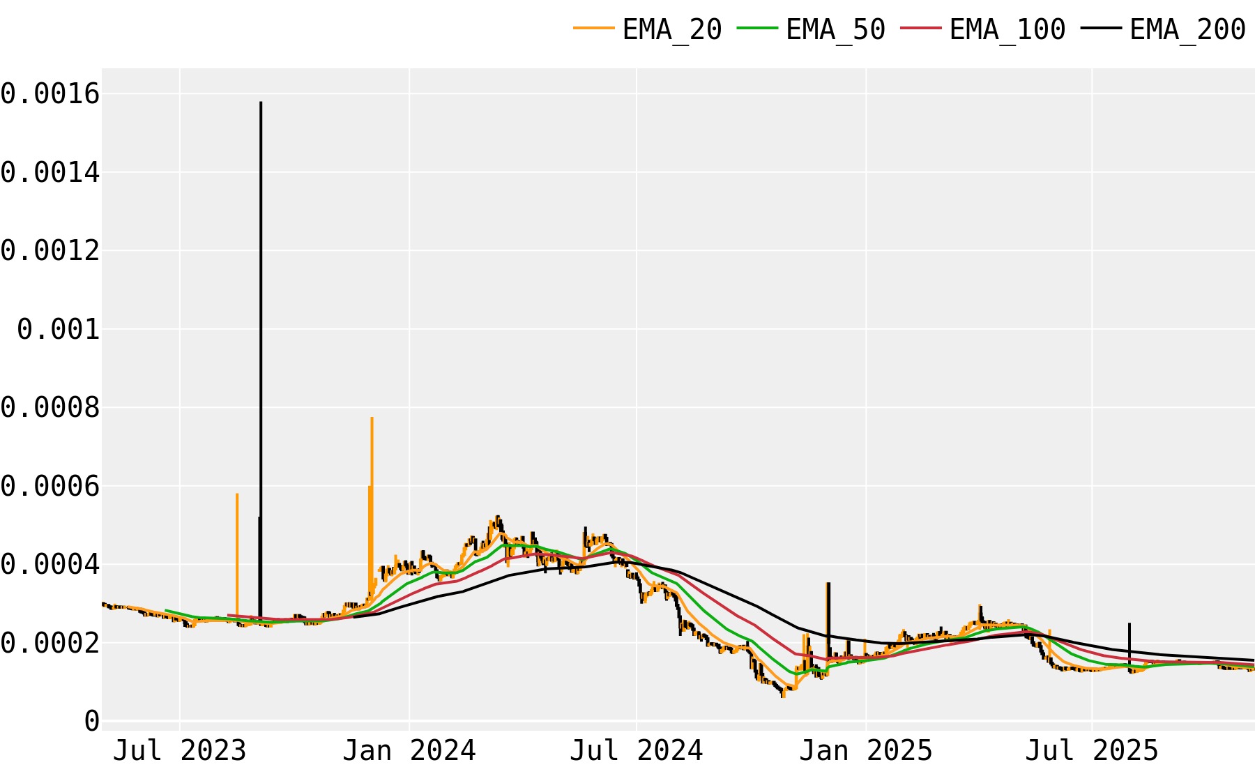 Permission Coin ASK Exponential moving averages