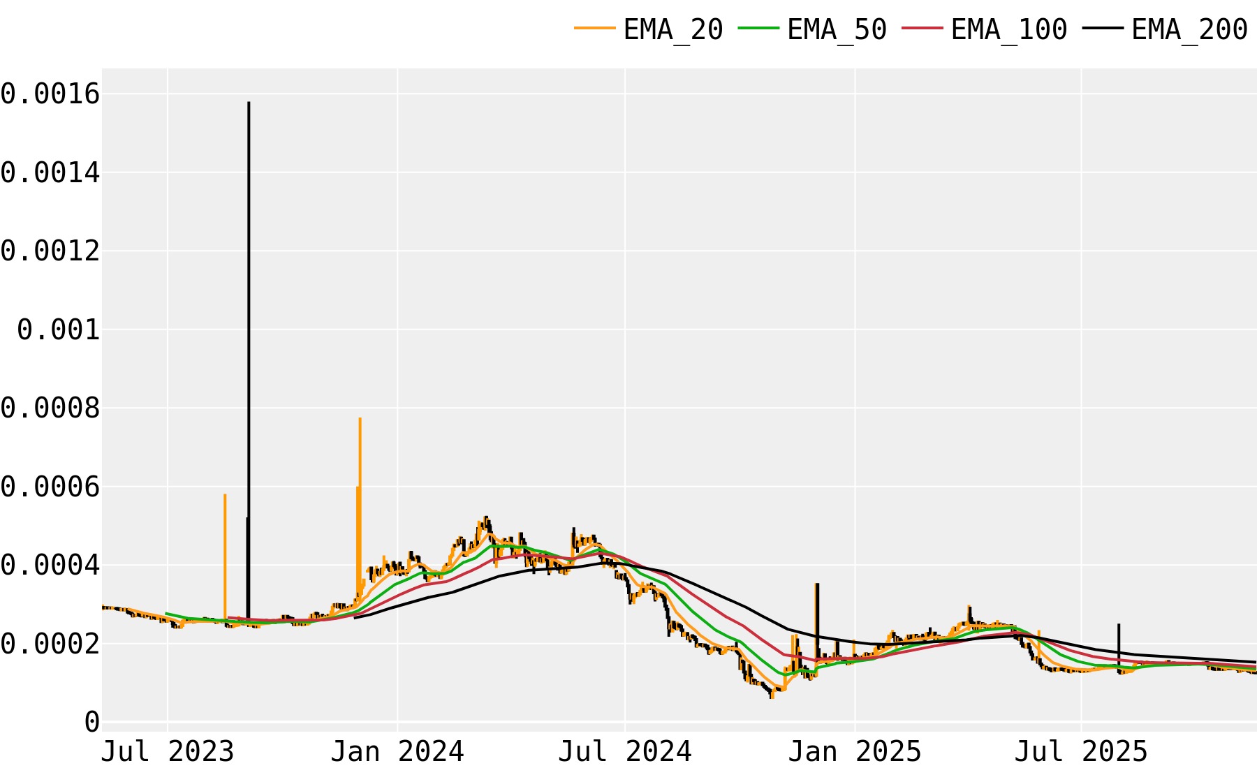 Permission Coin ASK Exponential moving averages