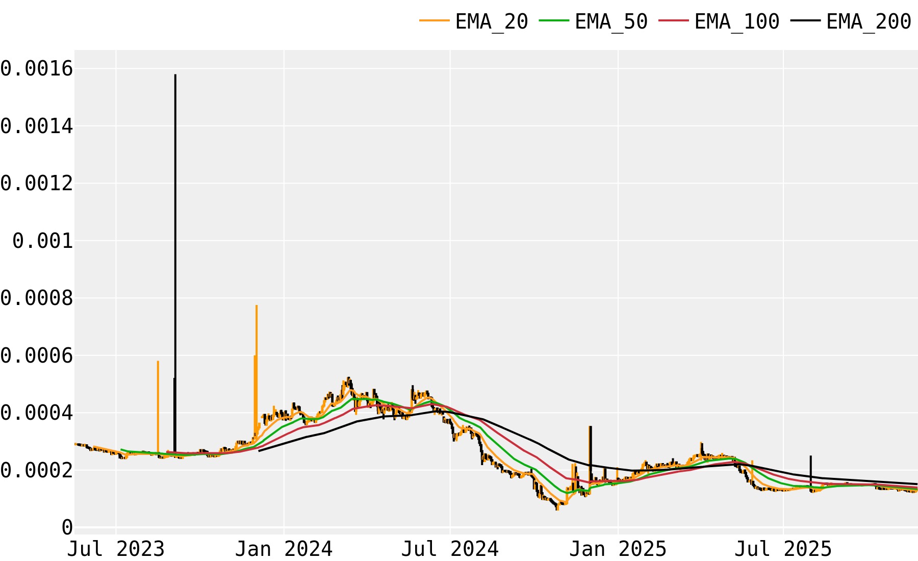 Permission Coin ASK Exponential moving averages