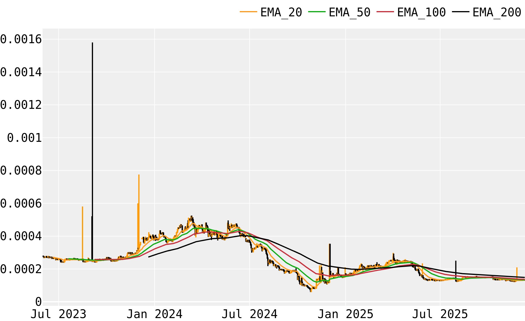 Permission Coin ASK Exponential moving averages