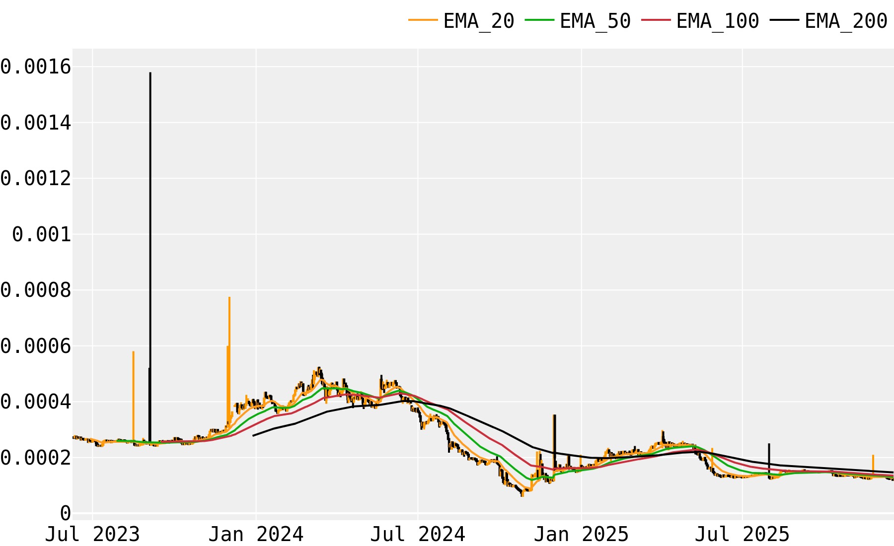 Medias móviles exponenciales de Permission Coin
