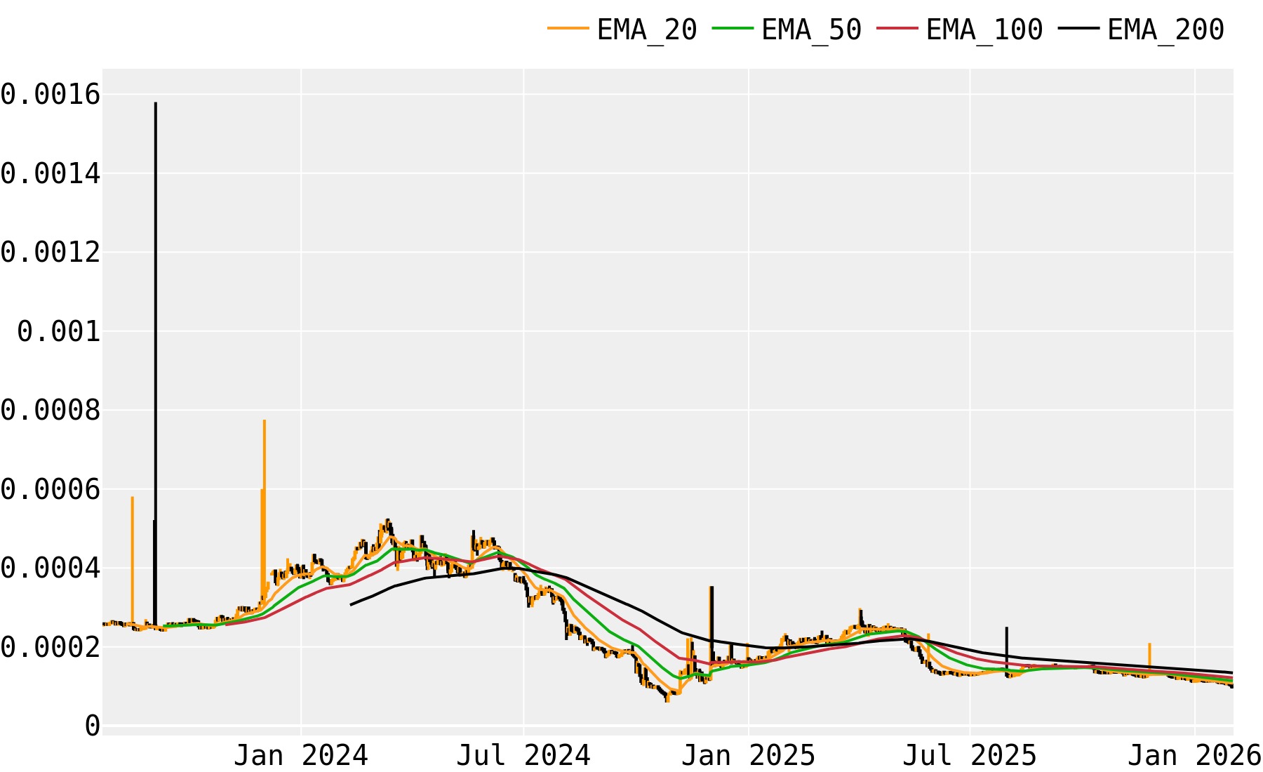 Medias móviles exponenciales de Permission Coin