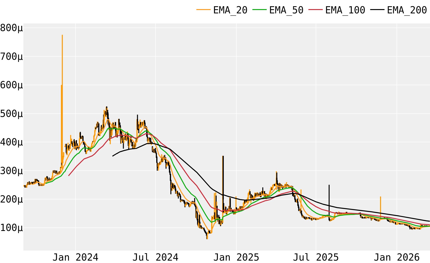 Permission Coin ASK Экспоненциальные скользящие средние