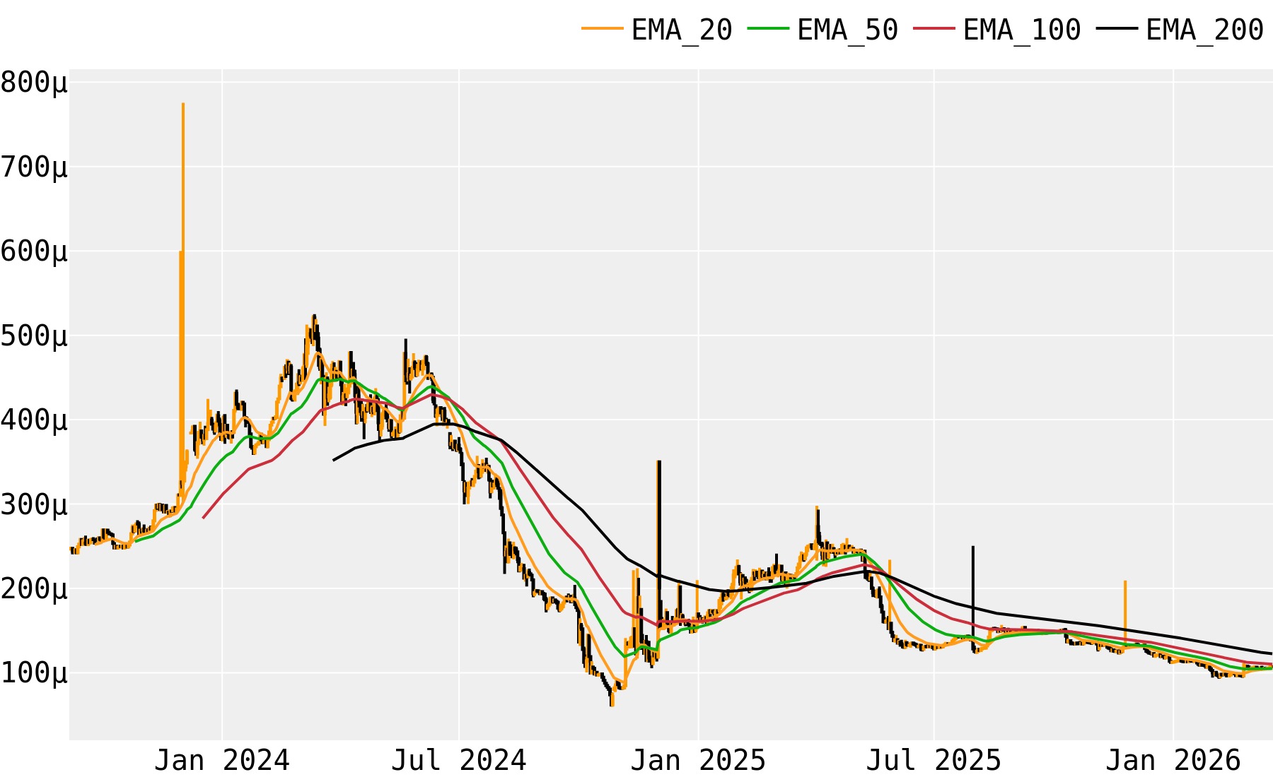 Medias móviles exponenciales de Permission Coin