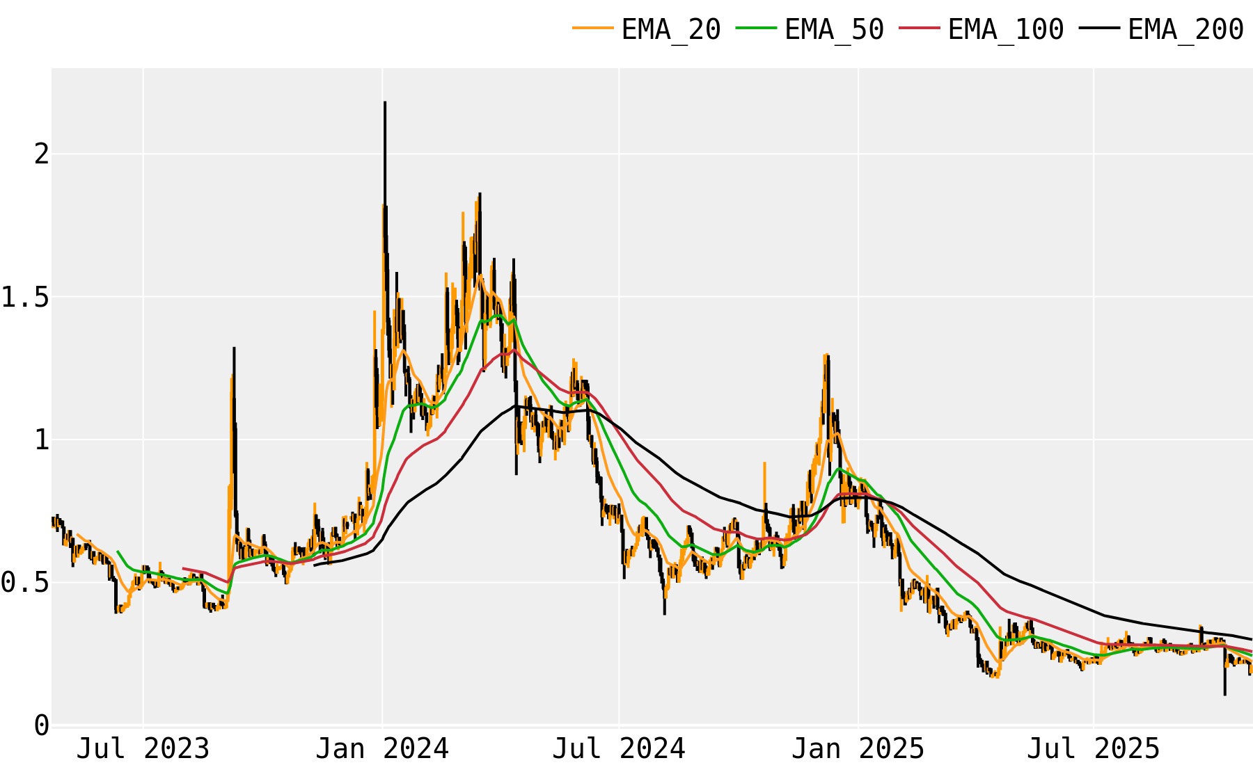 Perpetual Protocol Exponentiell gleitende Durchschnitte