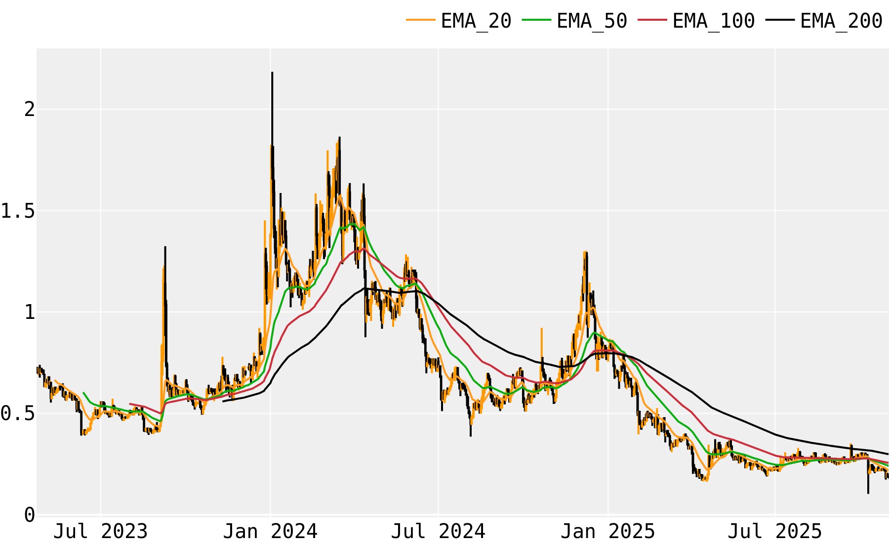 Perpetual Protocol PERP Exponential moving averages