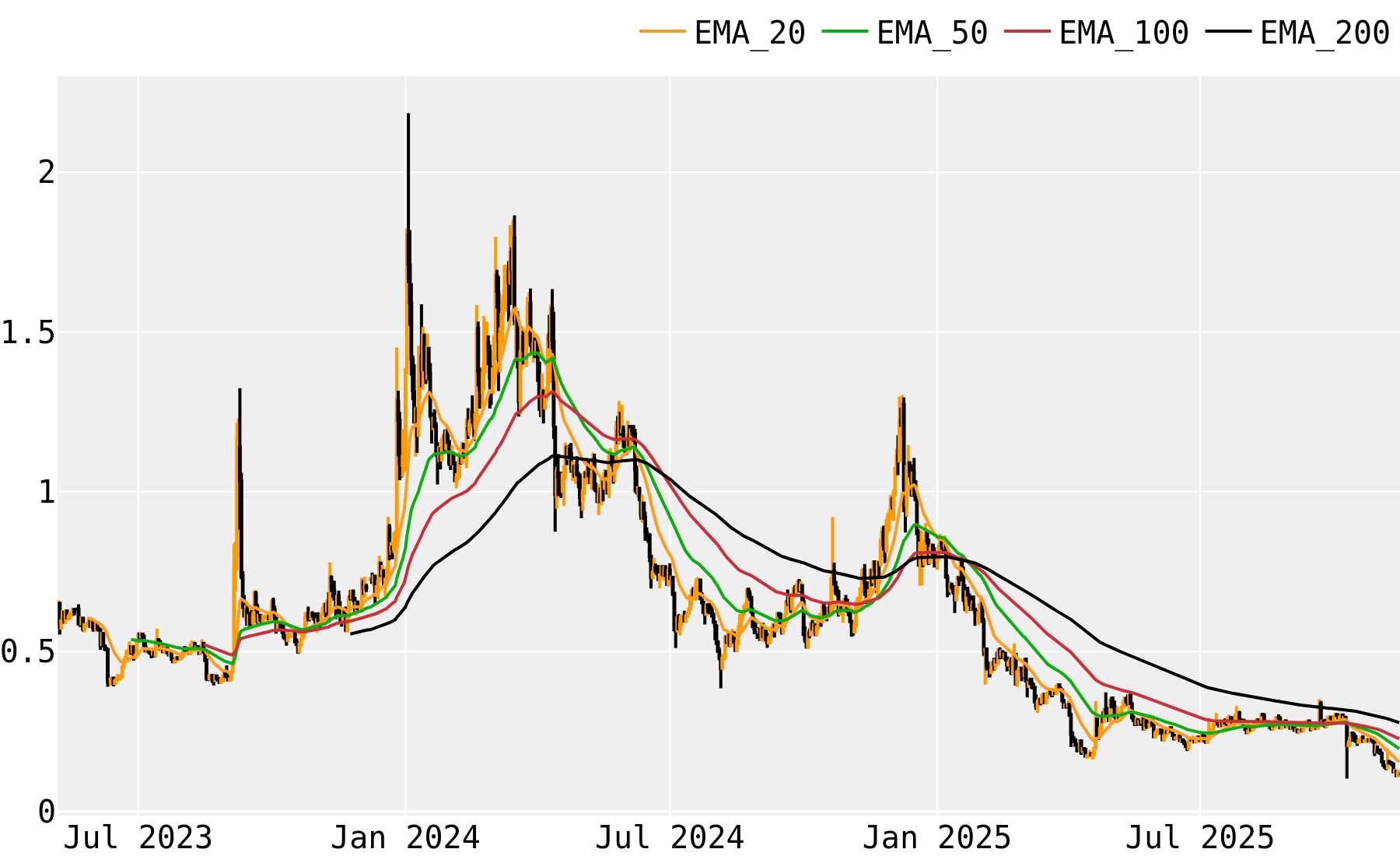 Perpetual Protocol PERP Exponential moving averages