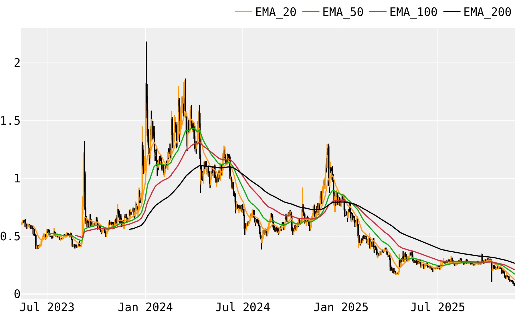 Perpetual Protocol PERP Exponential moving averages