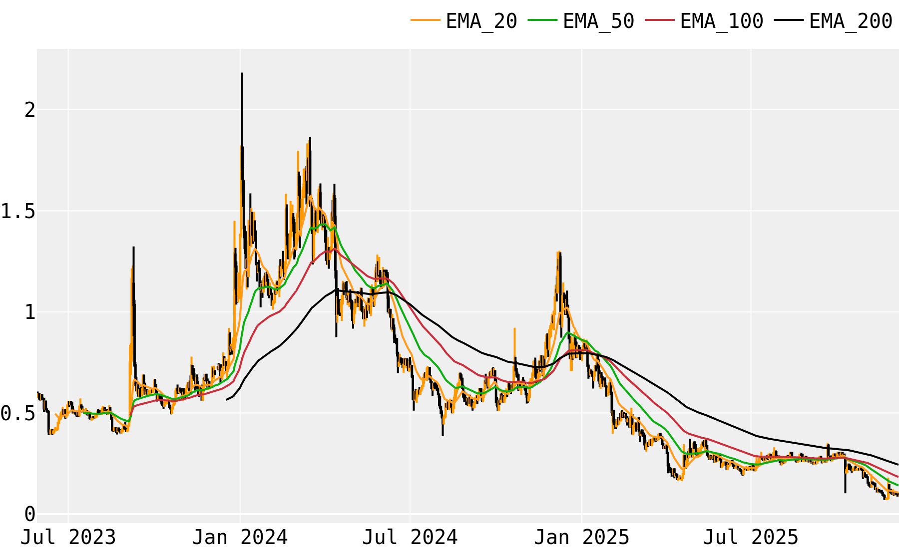 Perpetual Protocol PERP Exponential moving averages