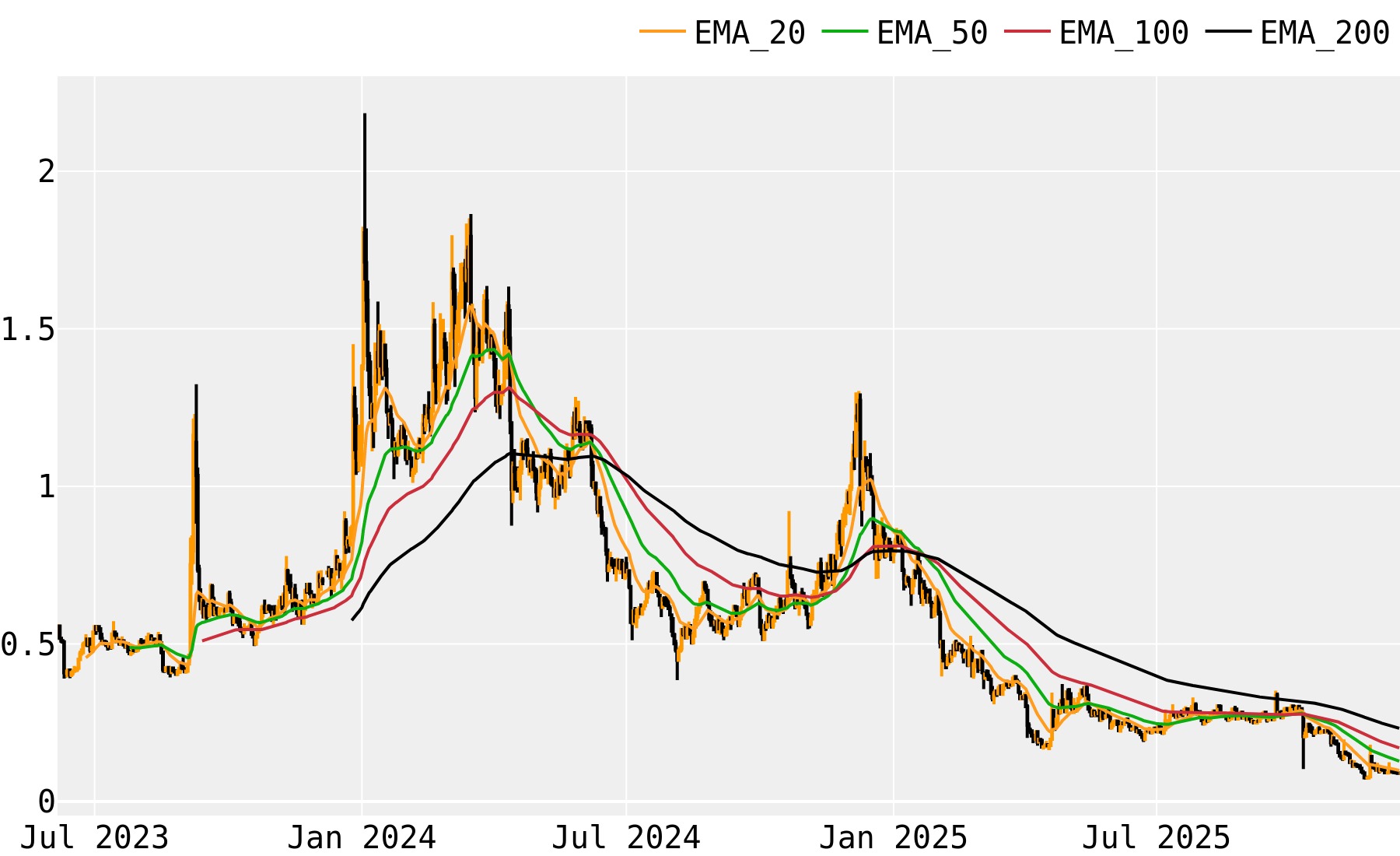 Perpetual Protocol Exponentiell gleitende Durchschnitte