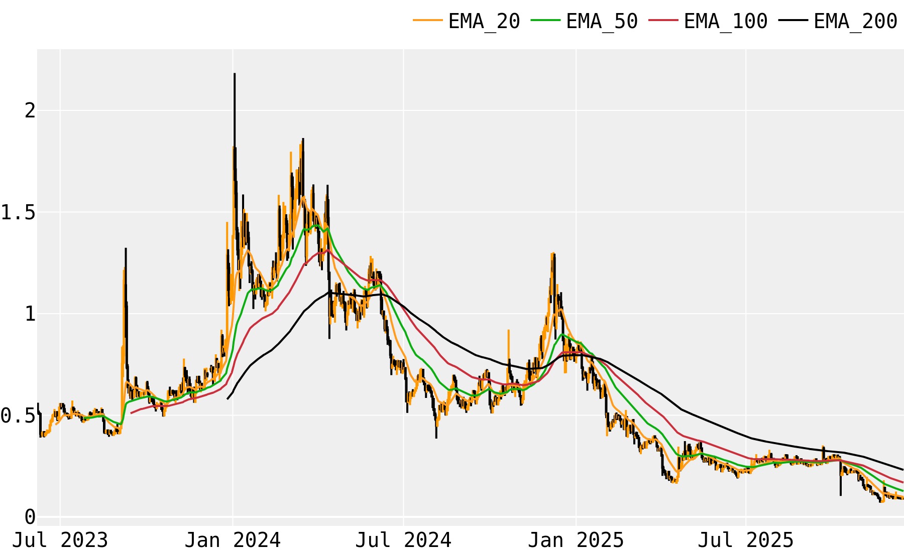 Medias móviles exponenciales de Perpetual Protocol