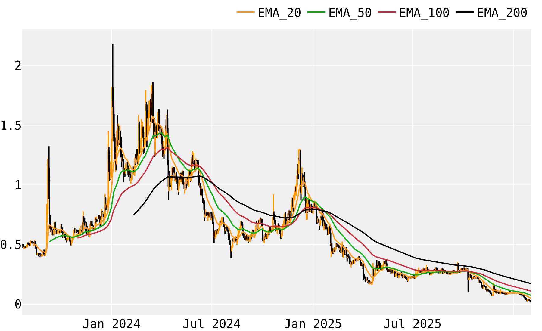 Medias móviles exponenciales de Perpetual Protocol