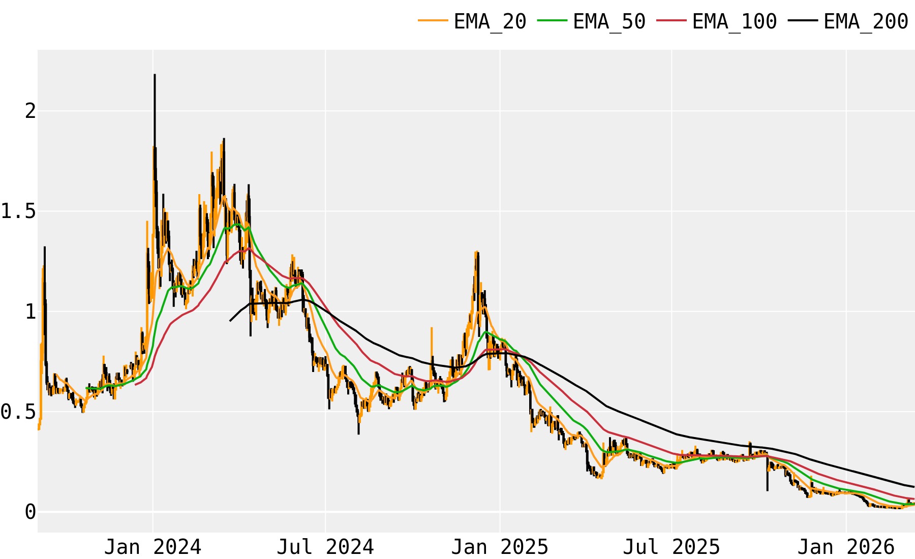 Perpetual Protocol Üstel Hareketli Ortalamaları